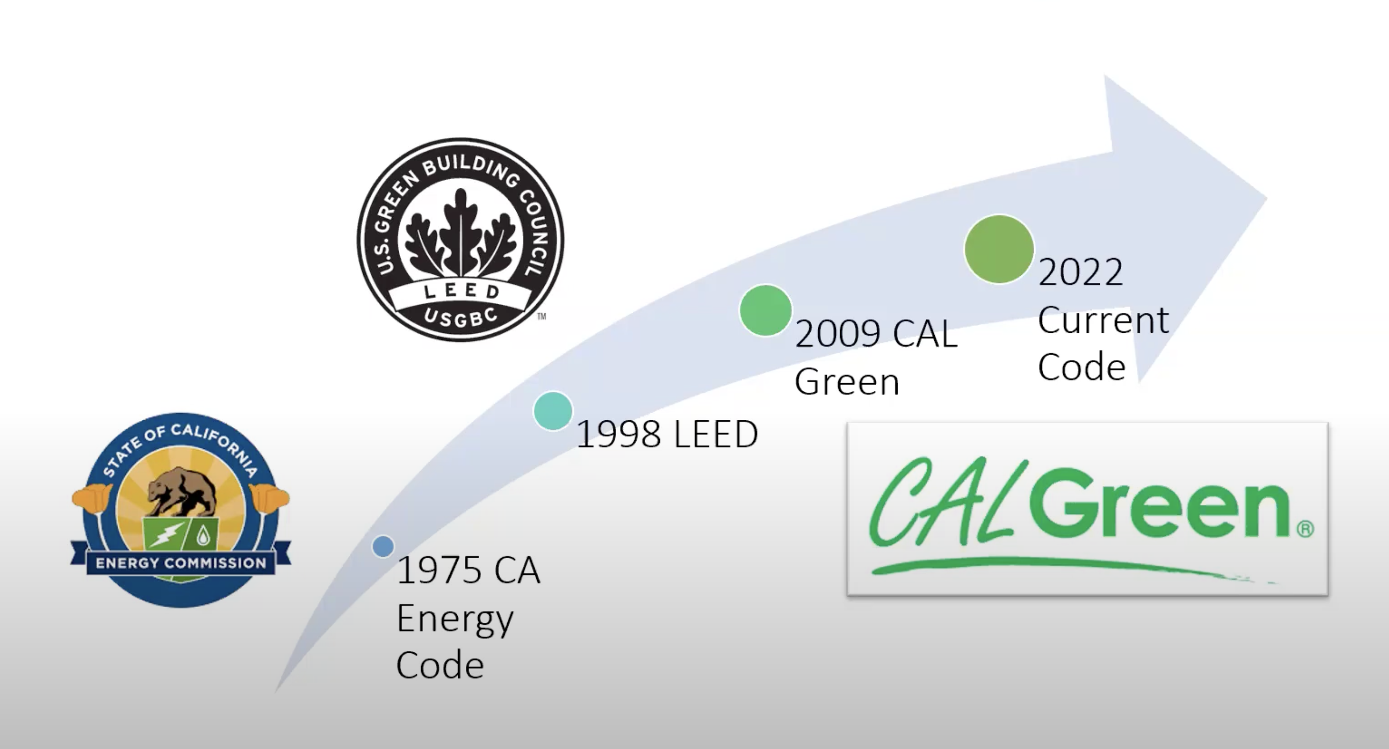 2022 CalGreen Codes for Residential and Non-Residential - 3C-REN