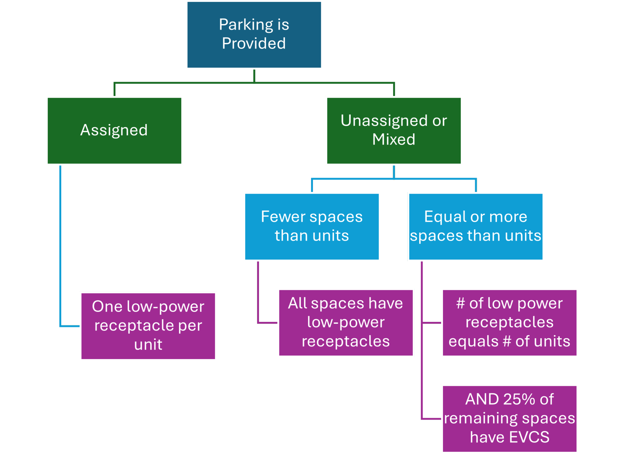Sorting Through Requirements for EV Charging in Multifamily ...